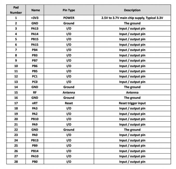 Stm32wle โมดูล Lora Iot โซลูชันอุตสาหกรรม 20dbm โมดูลรับสัญญาณ Wifi